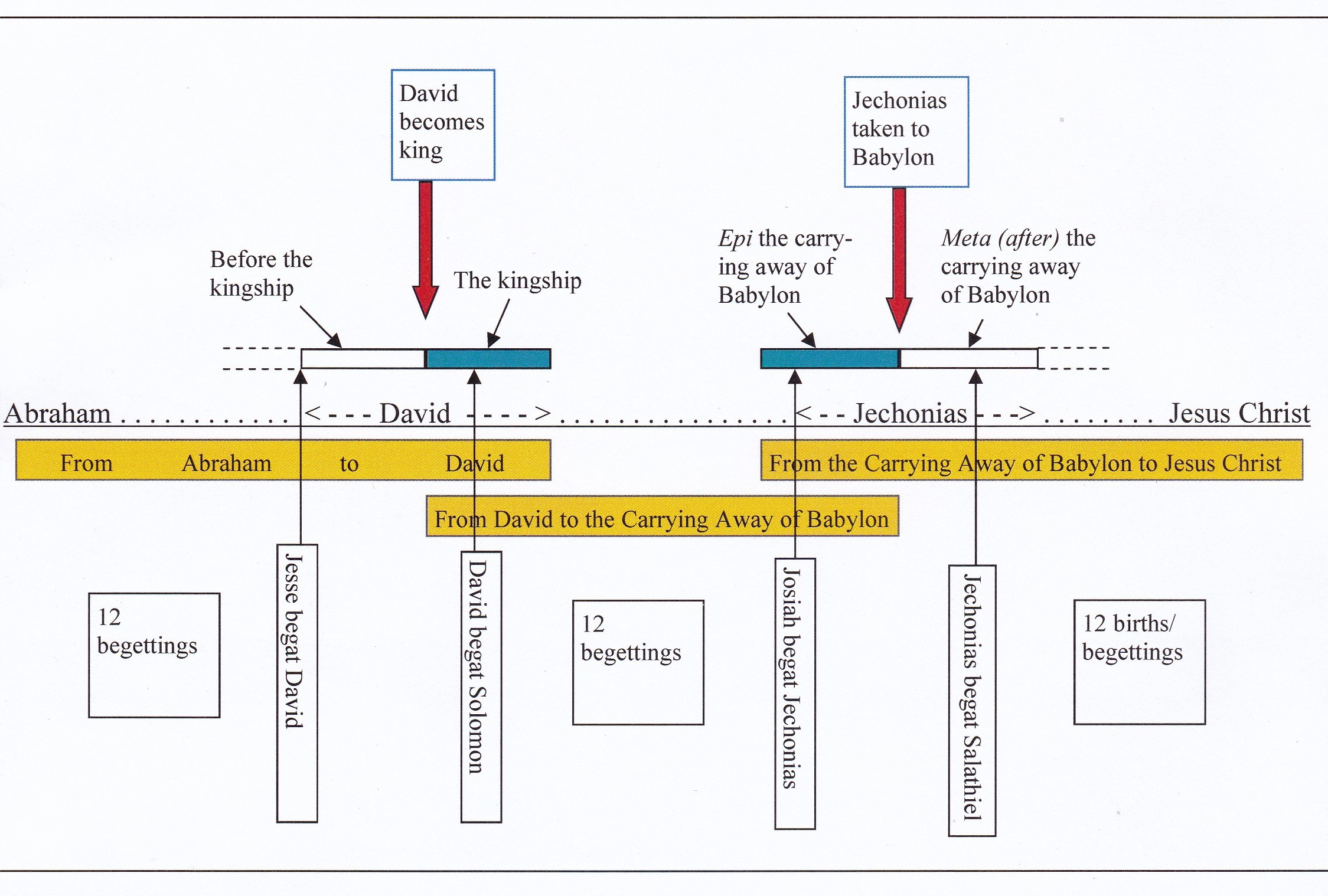 The Threefold Structure of Matthew 1:2-16 – Part 3 – Famous Fox Book ...